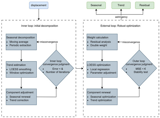 Integrating Time Series Decomposition and Deep Learning: An STL-TCN-Transformer Framework for ...