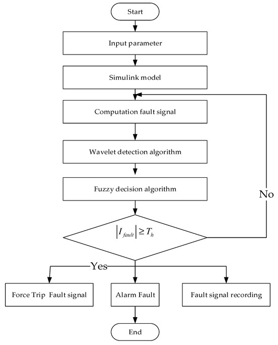 Optimizing Fault Detection Algorithms in Synchronous Generator Using ...