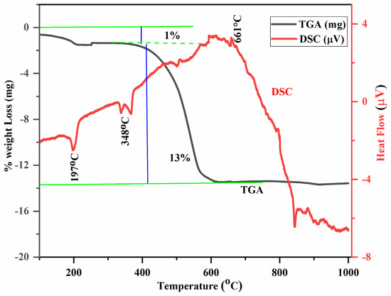 Analyzing the Thermal Behavior and Phase Transitions of ZnSnO3 Prepared ...