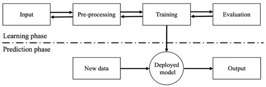 Comparative Analysis of Machine Learning Algorithms for Flow Rate Prediction in Optimizing ...