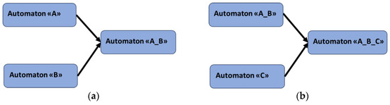 Digital Semantics for Enterprise Information System Development