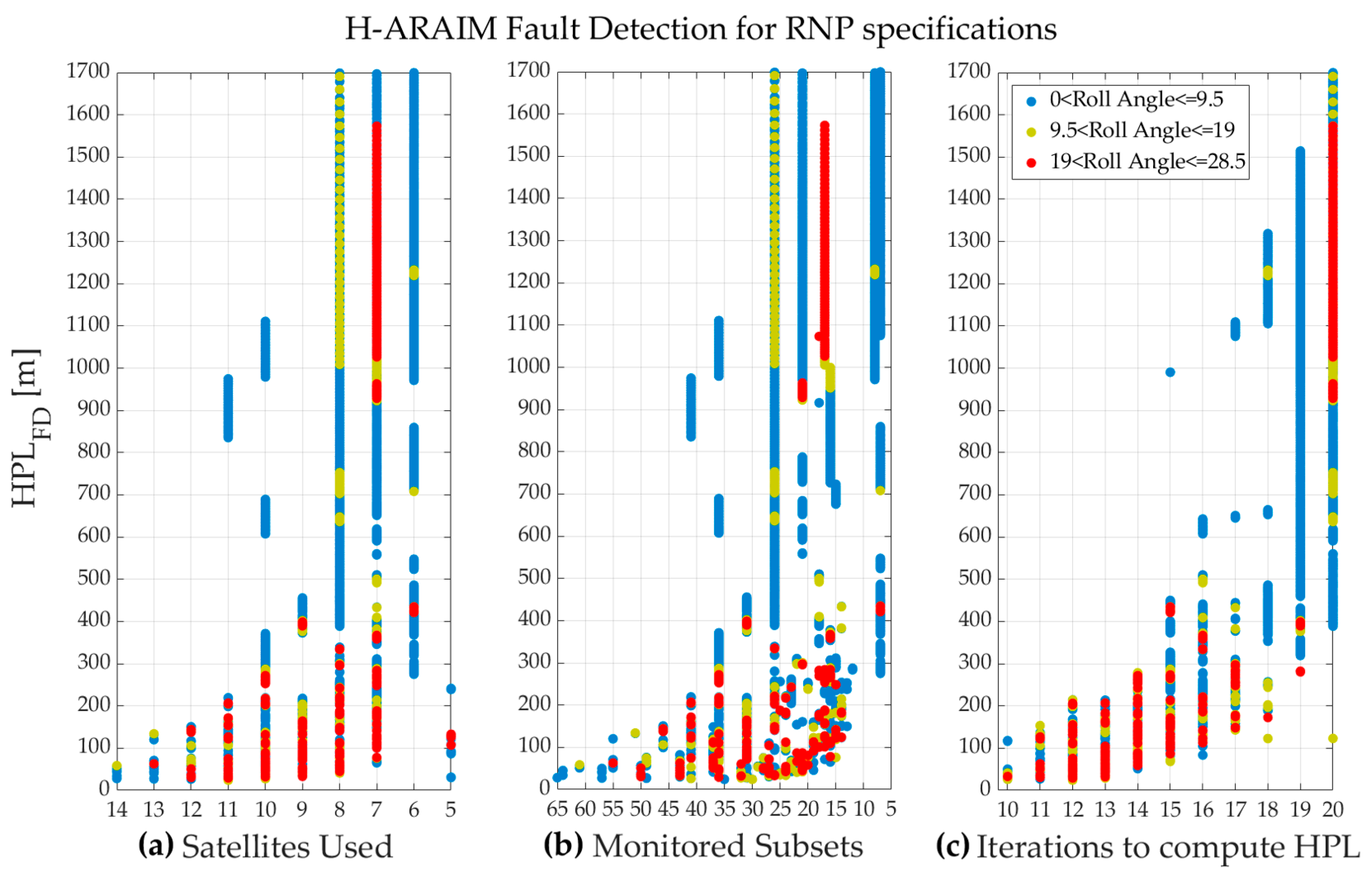 Evaluation of H-ARAIM Reference Algorithm Performance Using Flight Data