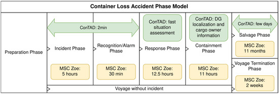 The ConTAD Project: Detection of Multi-Container Loss for Safety of ...