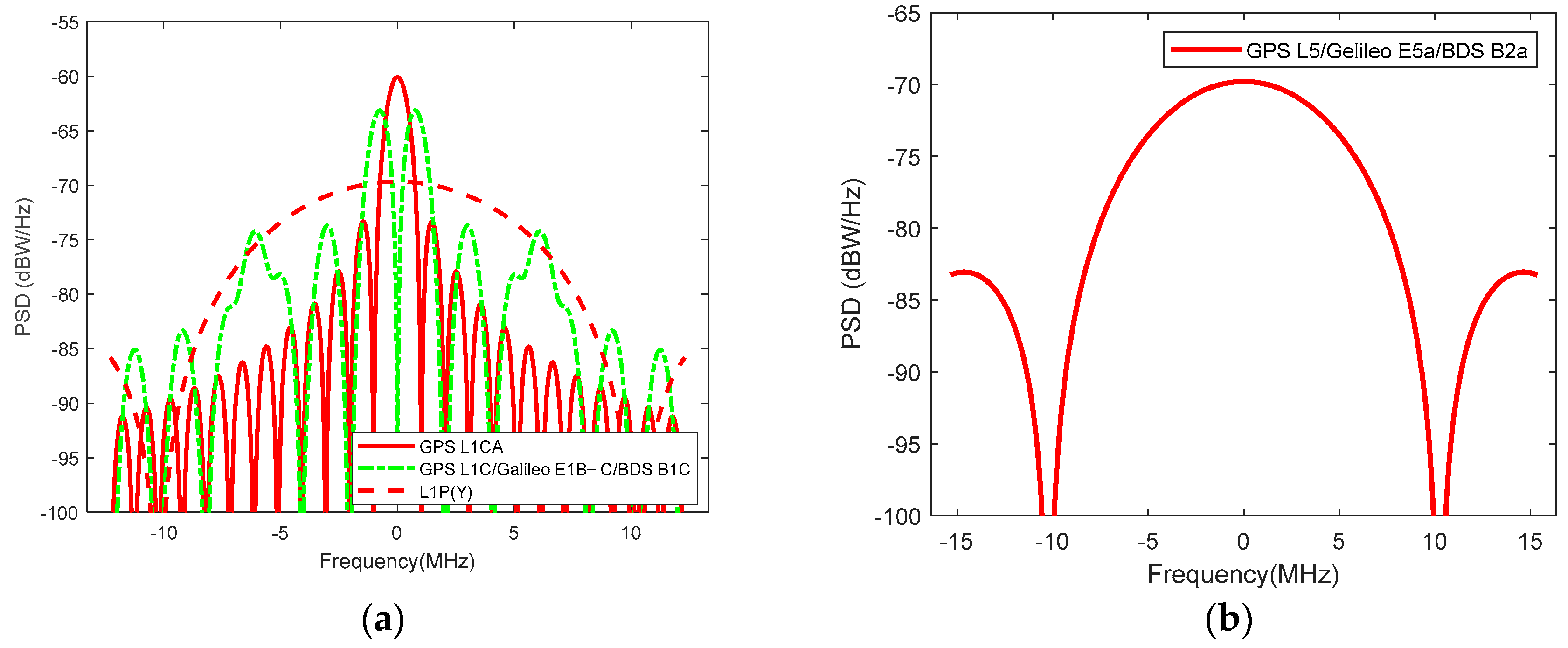 Signal Design and Compatibility Assessment for LEO Navigation ...