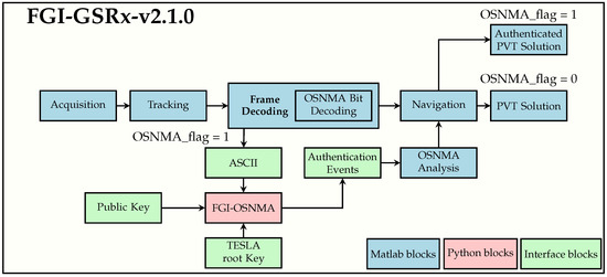 An End-To-End Solution Towards Authenticated Positioning Utilizing Open ...