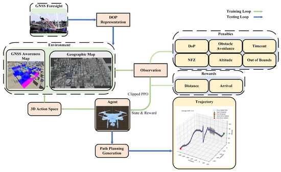 Reinforcement Learning for UAV Path Planning Under Complicated Constraints with GNSS Quality ...