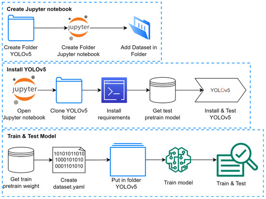 Enhancing Fabric Detection and Classification Using YOLOv5 Models