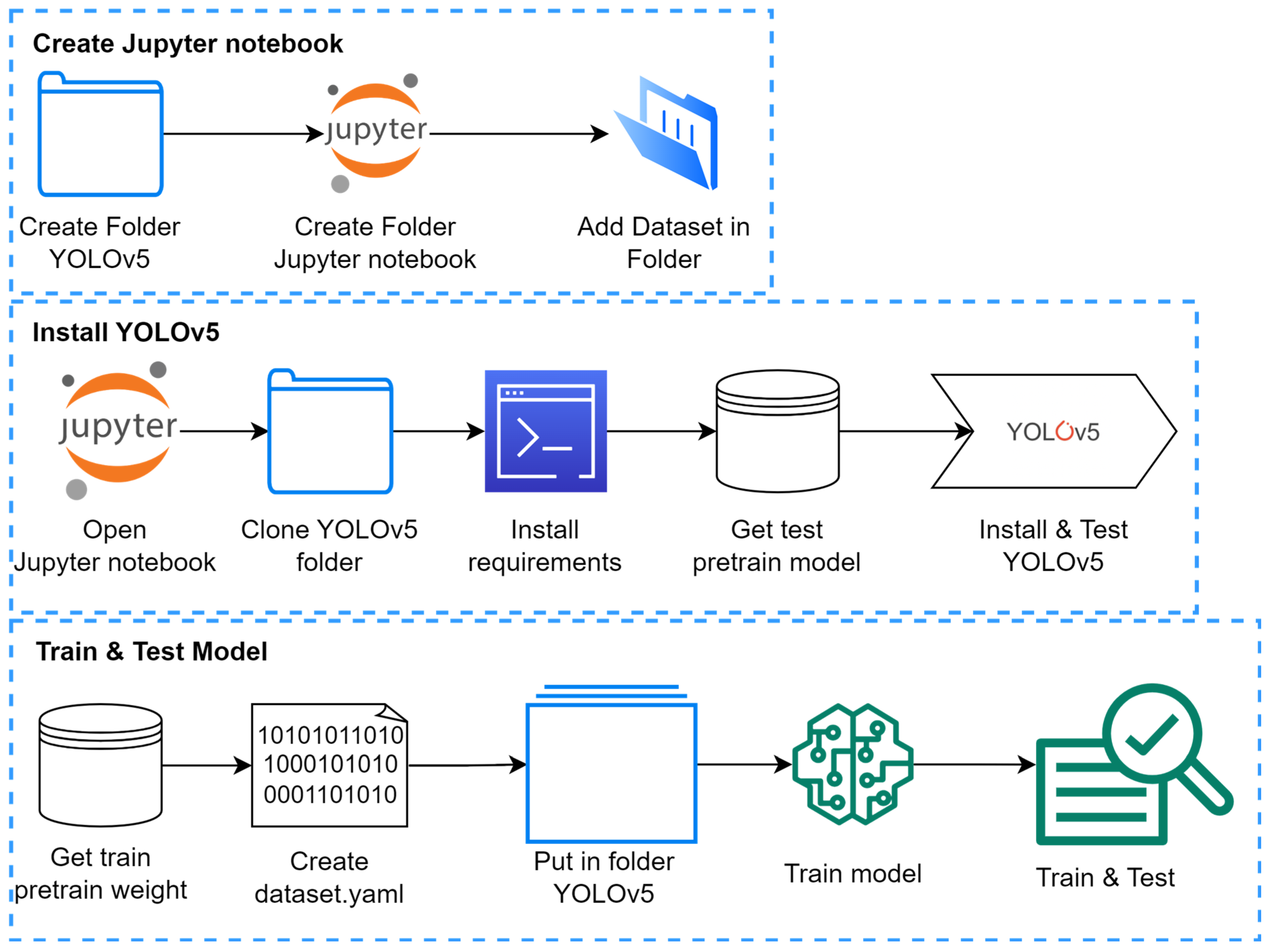 Enhancing Fabric Detection and Classification Using YOLOv5 Models