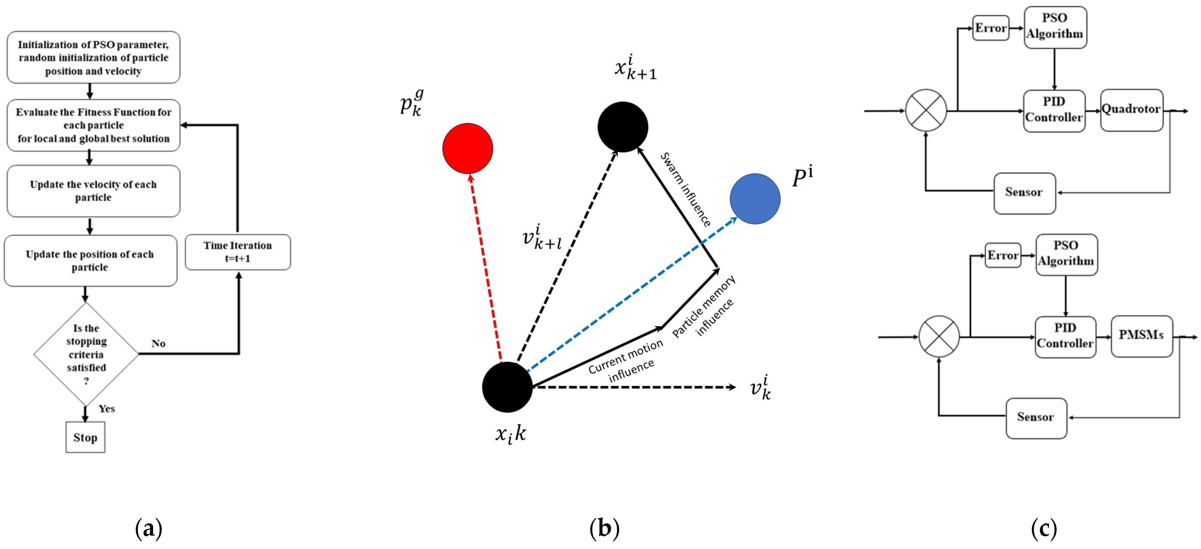 PSO-Based PID Tuning for PMSM-Quadrotor UAV System