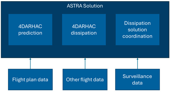 AI-Enabled Tactical FMP Hotspot Prediction and Resolution (ASTRA): A ...
