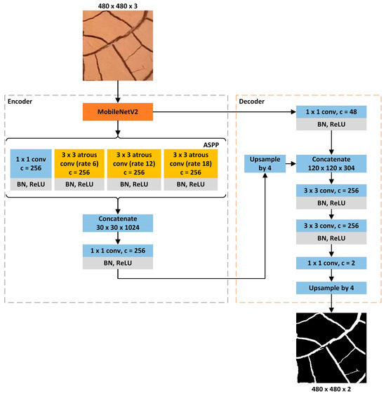 Semantic Segmentation Using Lightweight DeepLabv3+ for Desiccation ...