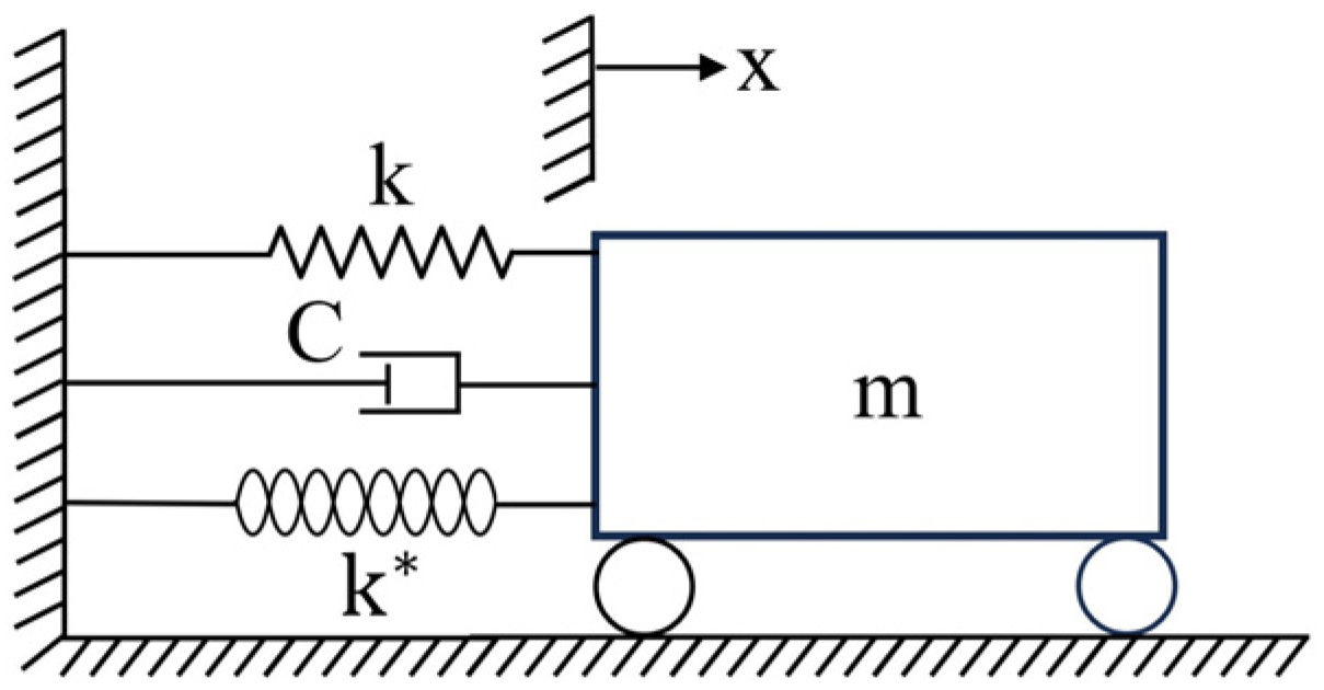 Analysis of One-Degree-of-Freedom Spring-Mass-Damper System with ...
