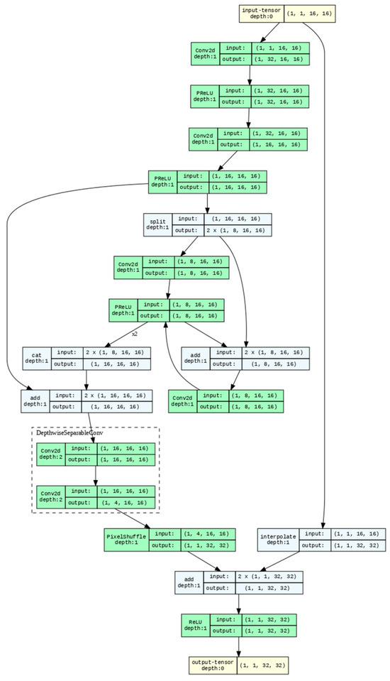 Real-Time Super Resolution Utilizing Dilation and Depthwise Separable Convolution