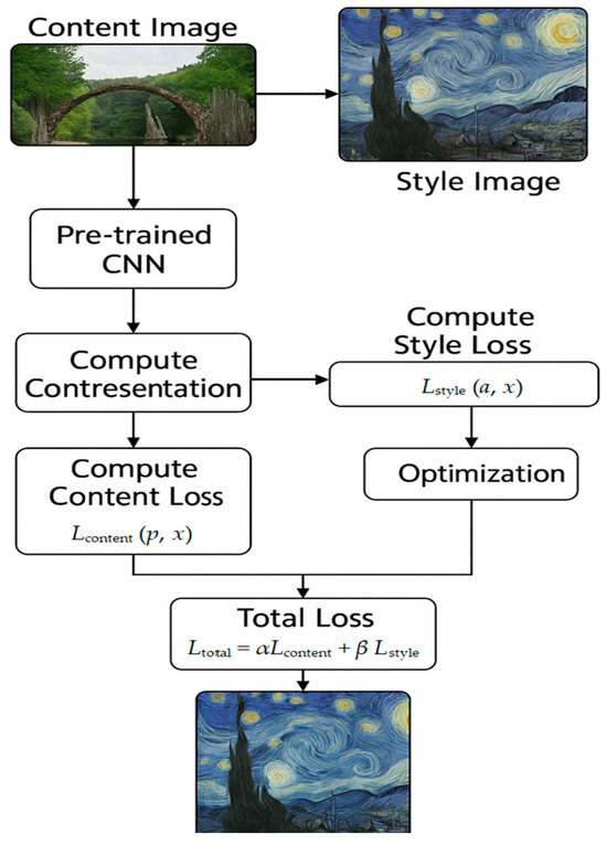 Machine Learning in Evolving Art Styles: A Study of Algorithmic Creativity