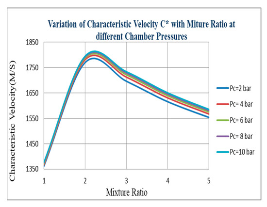 Performance Analysis of a Kerosene/Gaseous Oxygen Liquid Rocket Engine