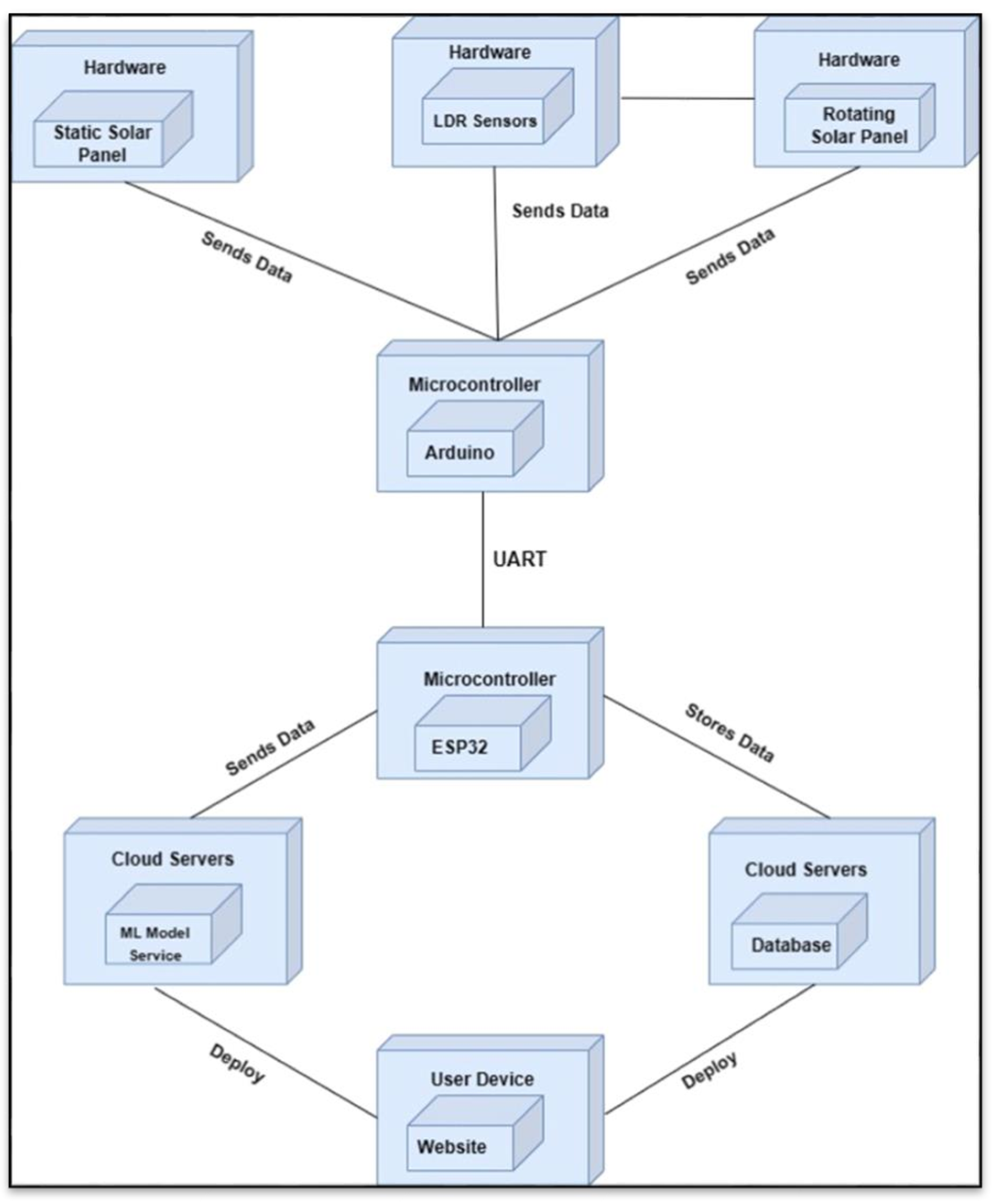 Efficiency Enhancement and Estimation of Photovoltaic Energy Generation Using Dual-Axis Tracking ...