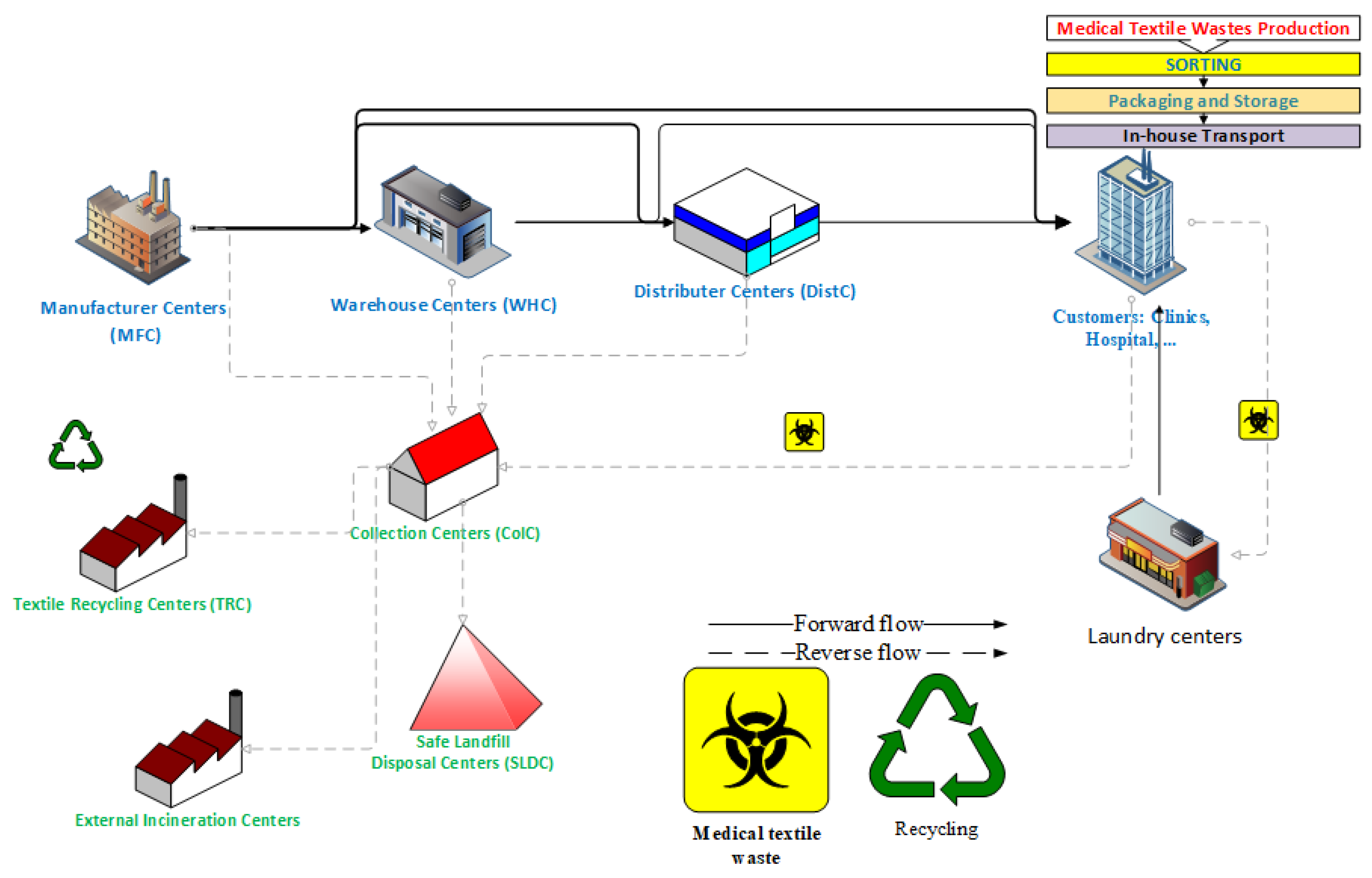A Fuzzy Programming Approach for a Multi-Objective Design of a Sustainable Closed-Loop Supply ...
