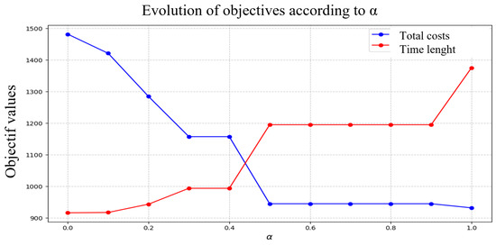 Bi-Objective Optimization for Sustainable Logistics in the Closed-Loop Inventory Routing Problem