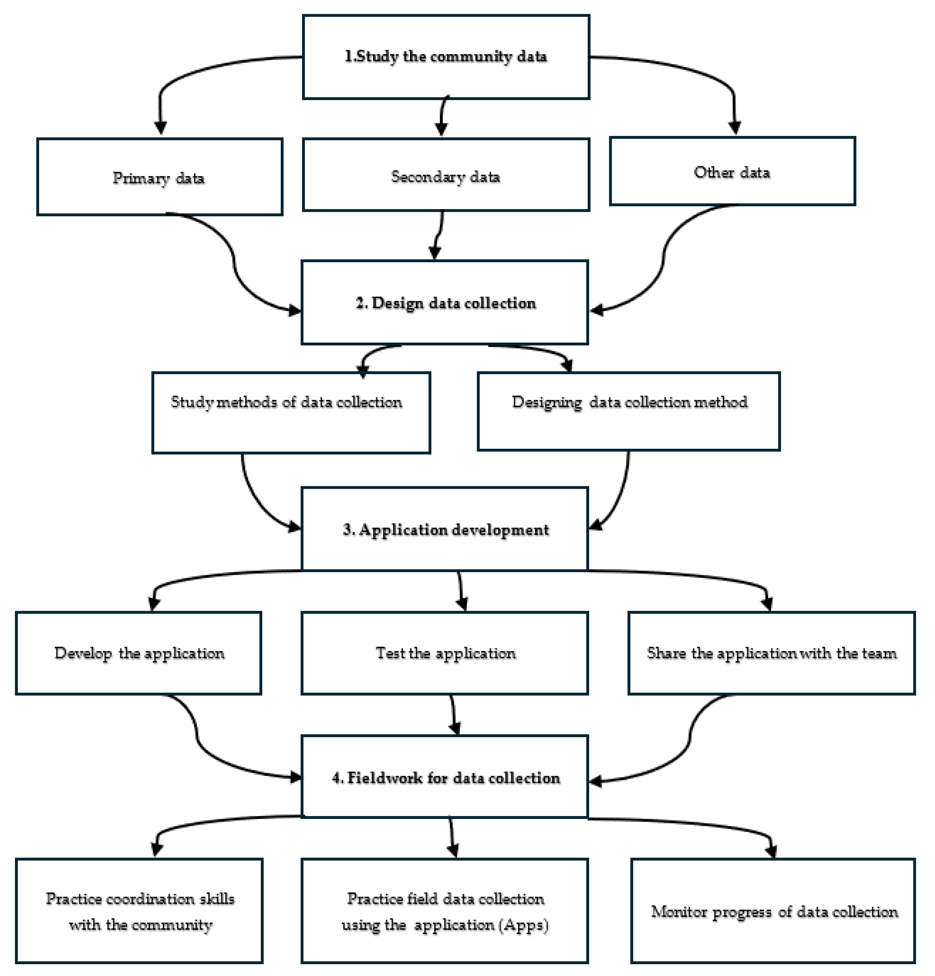 Empowering Community Developers with Digital Skills: Training in No ...