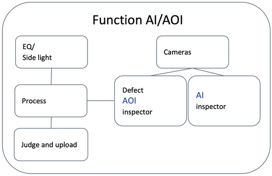 Application of Artificial Intelligence to Improve Chip Defect Detection ...