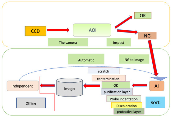 Application of Artificial Intelligence to Improve Chip Defect Detection Using Semiconductor ...