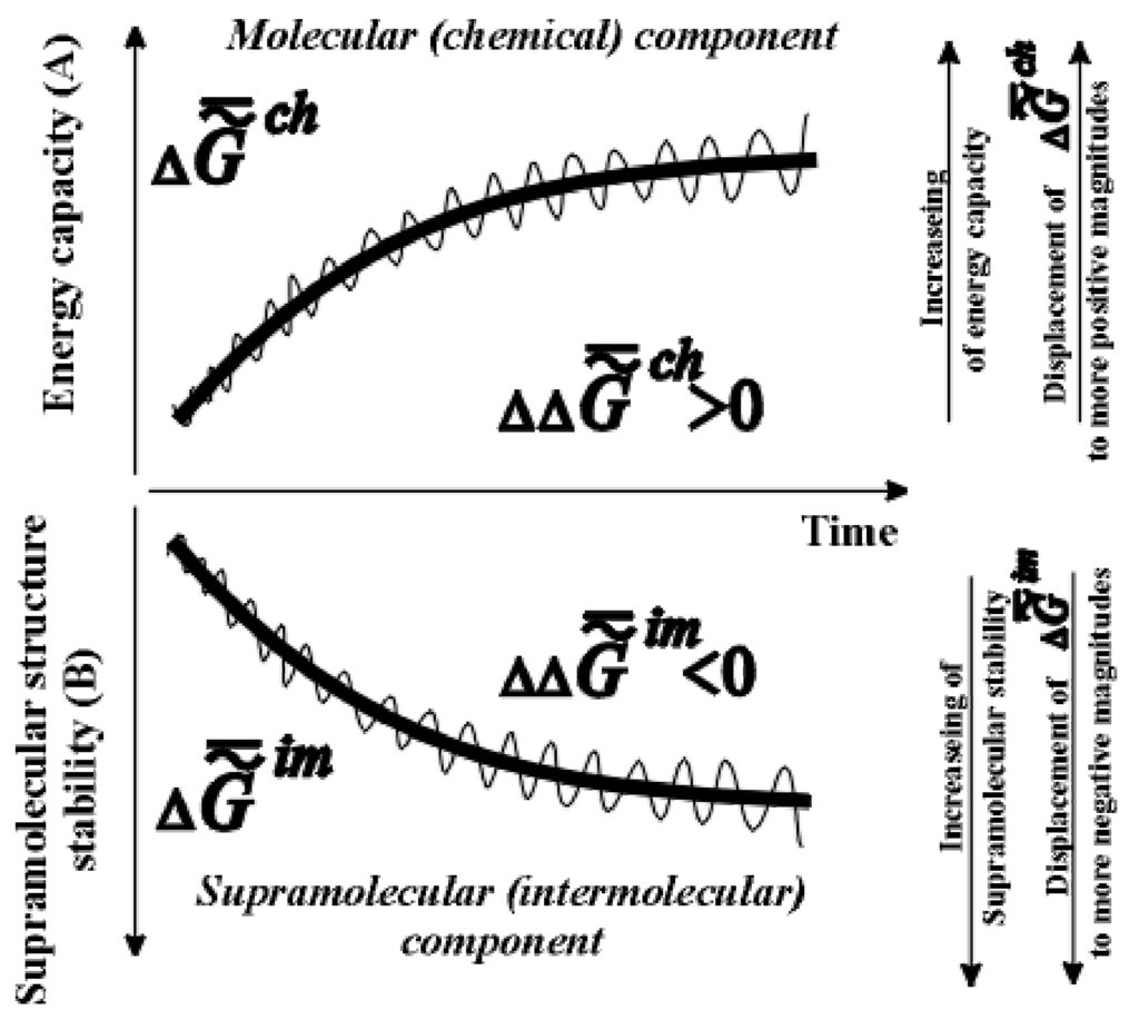 Thermodynamic Theory of Biological Evolution and Aging. Experimental ...