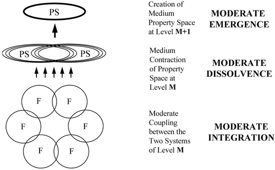 Emergence and Dissolvence in the Self-organisation of Complex Systems
