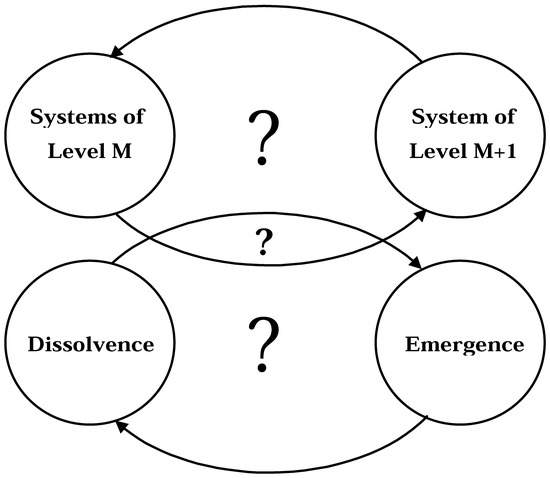 Emergence and Dissolvence in the Self-organisation of Complex Systems