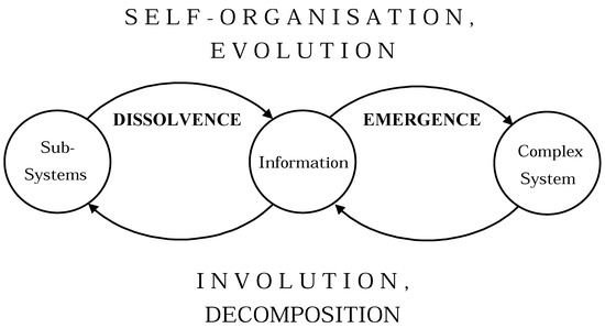 Emergence and Dissolvence in the Self-organisation of Complex Systems