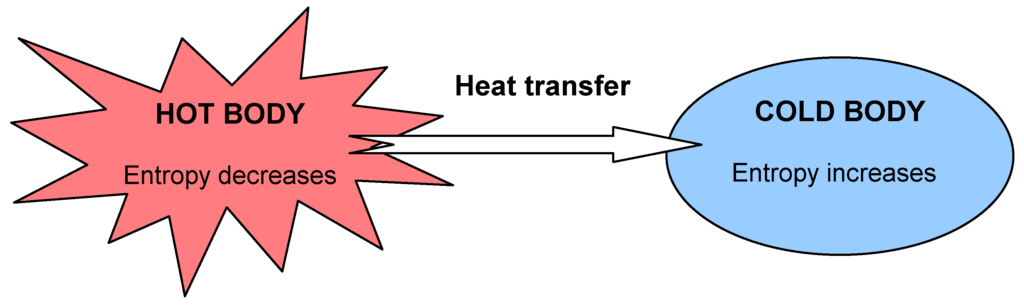 Energy, Entropy and Exergy Concepts and Their Roles in Thermal Engineering