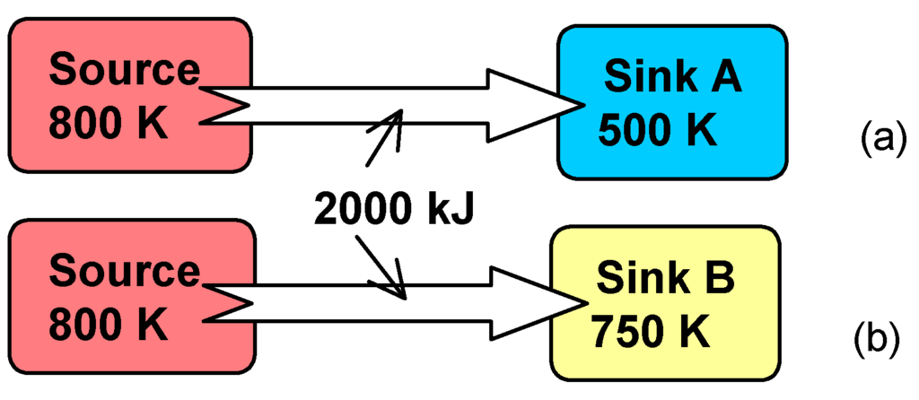 Energy, Entropy and Exergy Concepts and Their Roles in Thermal Engineering