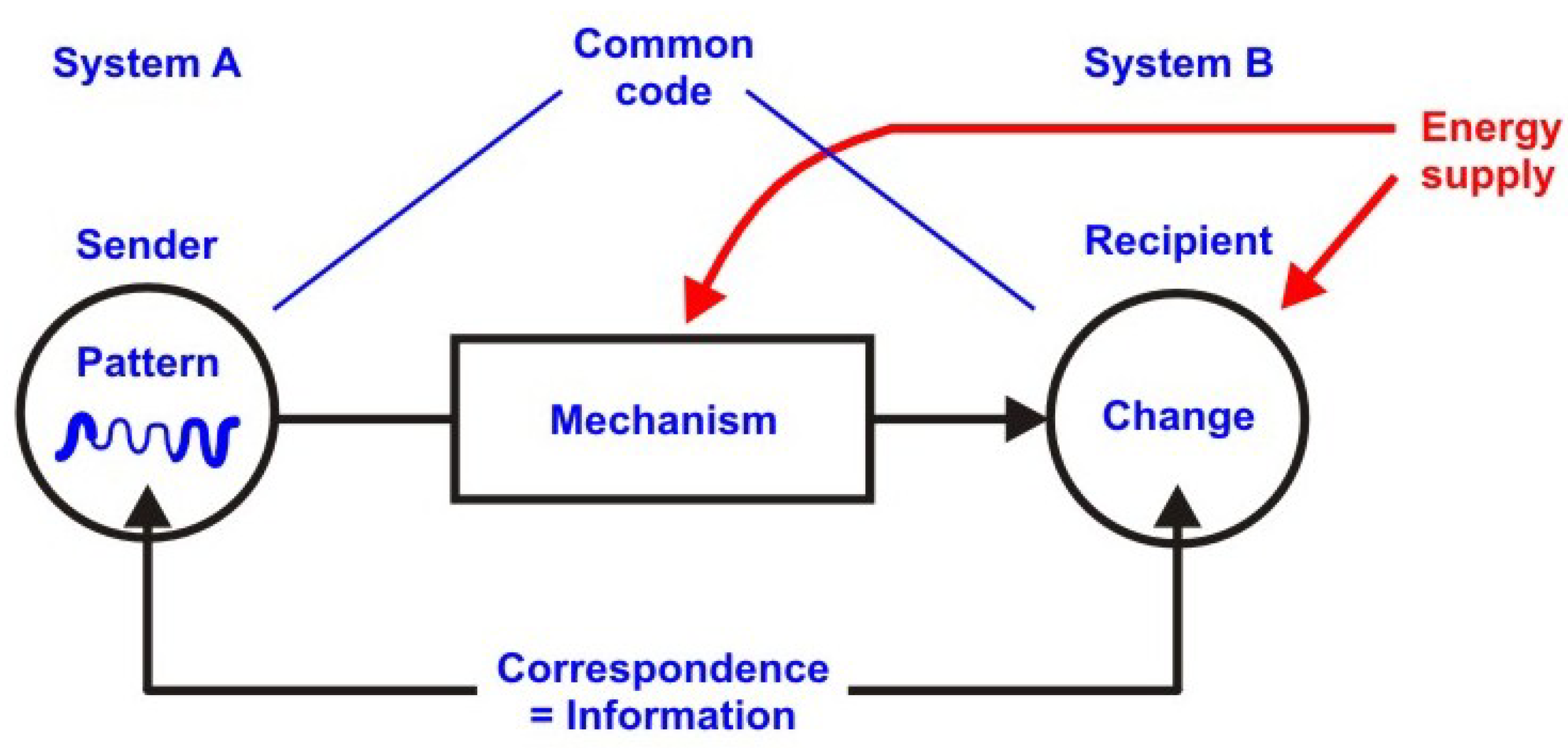 Entropy | Free Full-Text | On the Concept of Information and Its Role ...