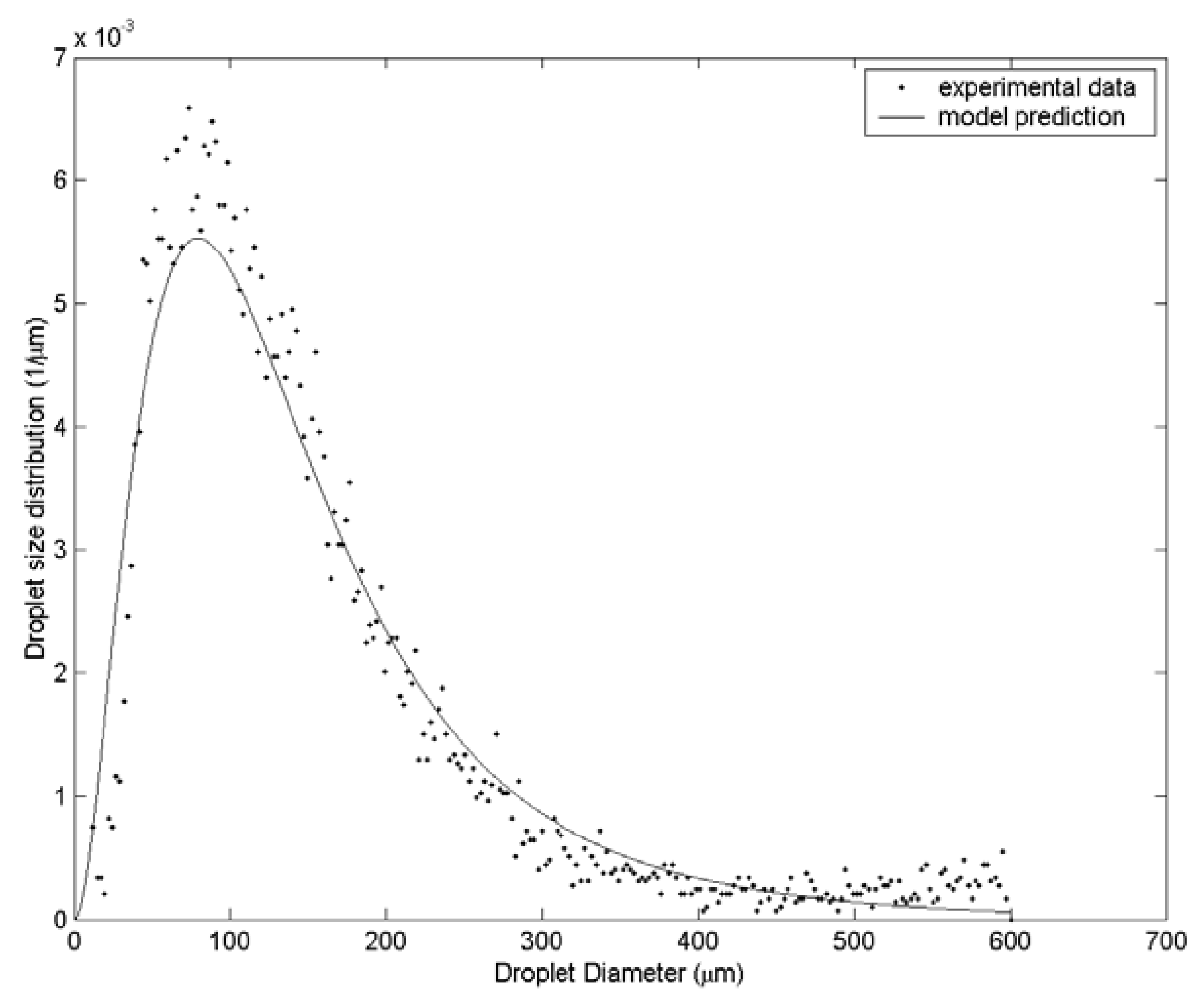 Droplet Size Distribution in Sprays Based on Maximization of Entropy Generation