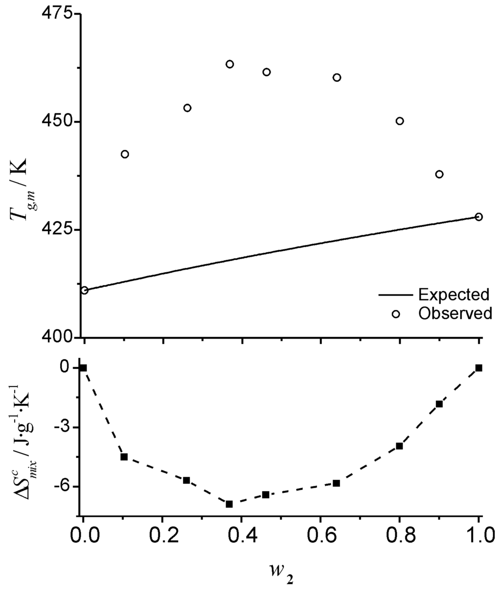 Entropy Special Issue Configurational Entropy