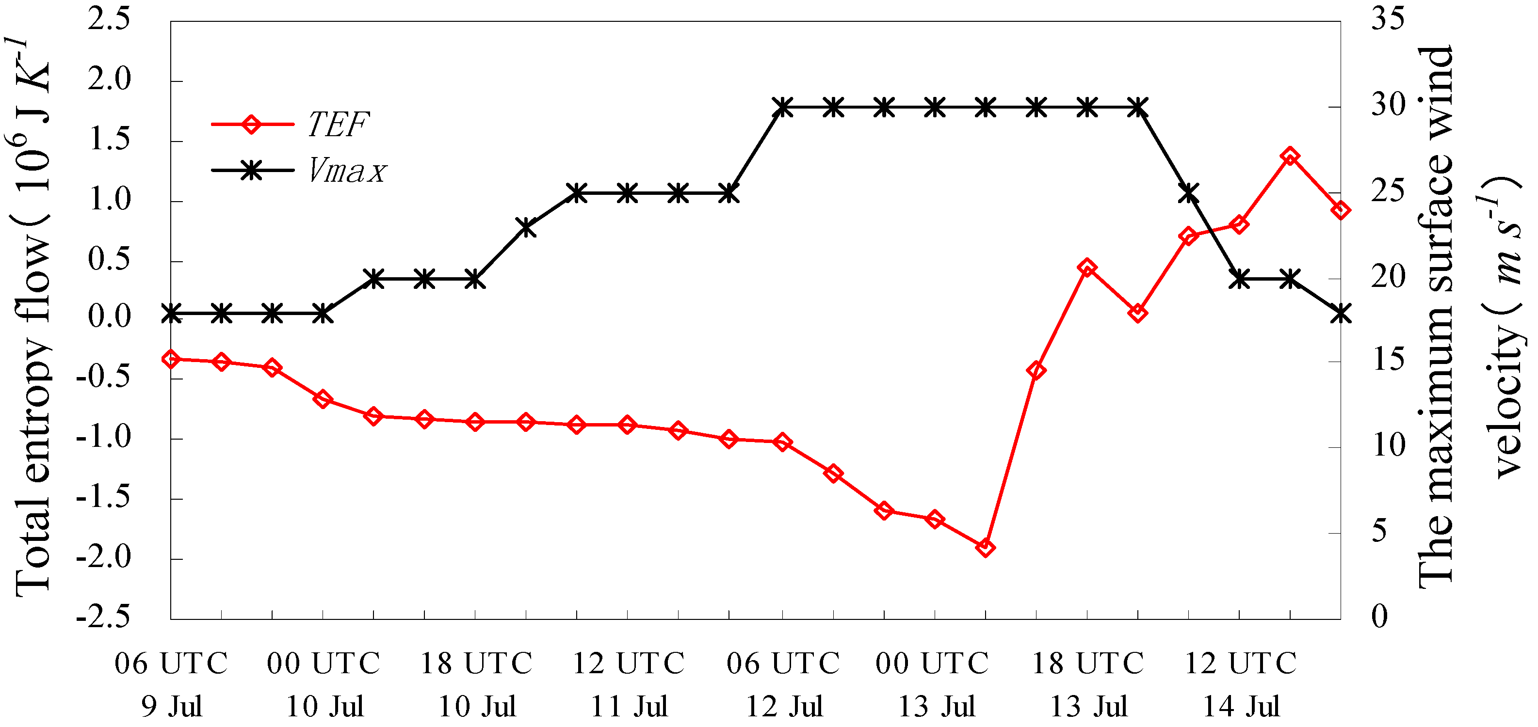 Entropy Flow and the Evolution of a Storm