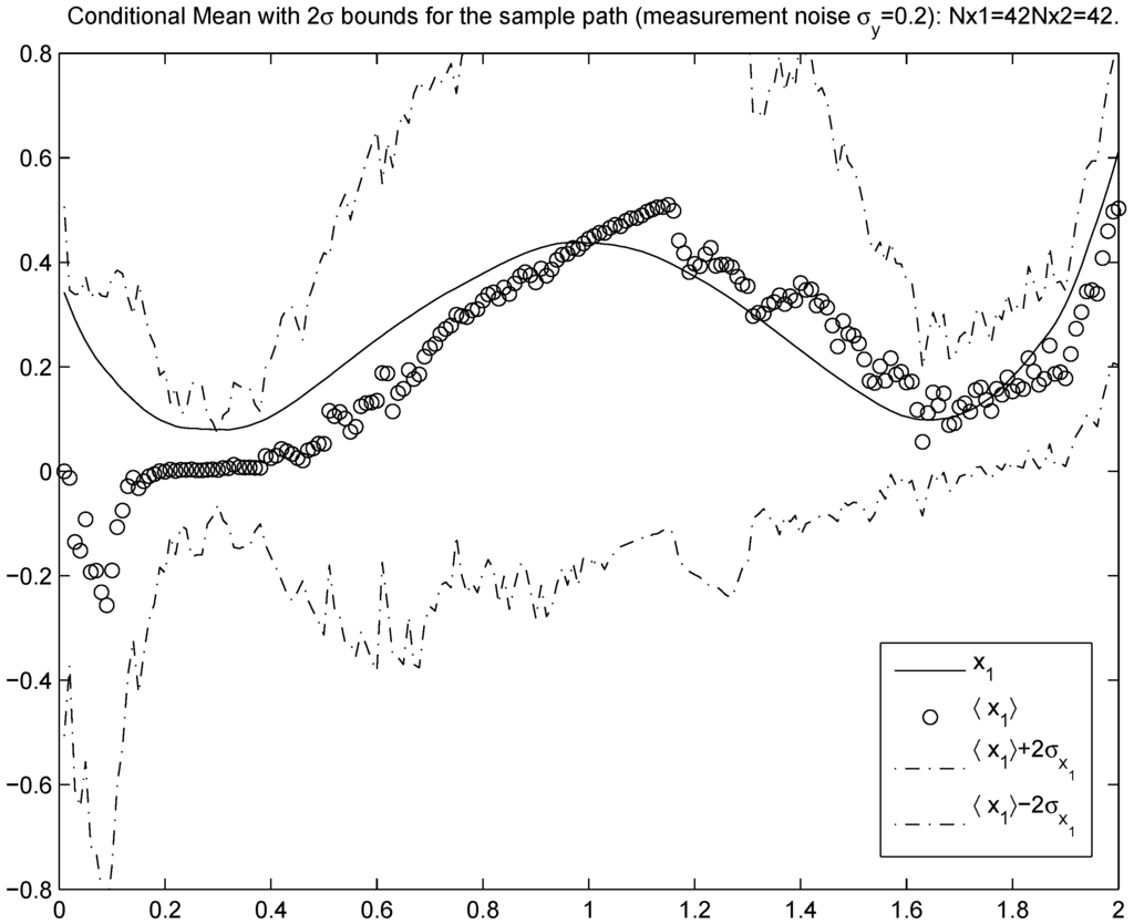 Entropy Free Full Text Continuous Discrete Path Integral Filtering