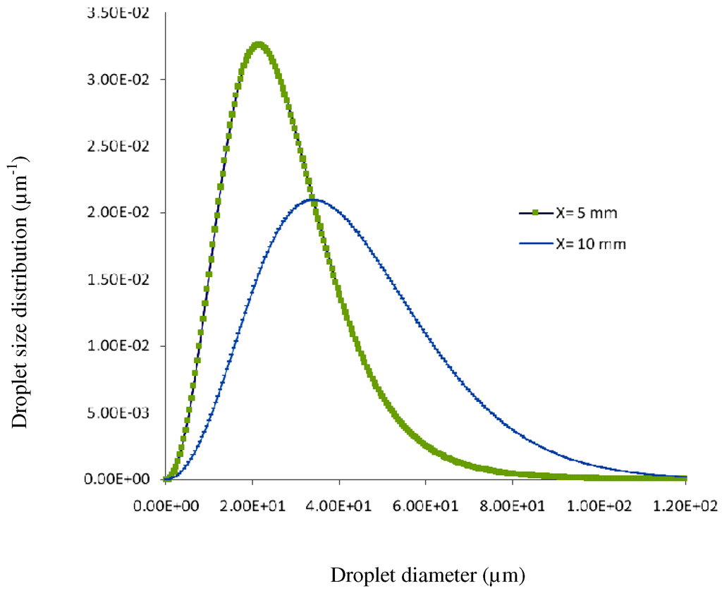 Prediction of Droplet Size and Velocity Distribution in Droplet Formation Region of Liquid Spray