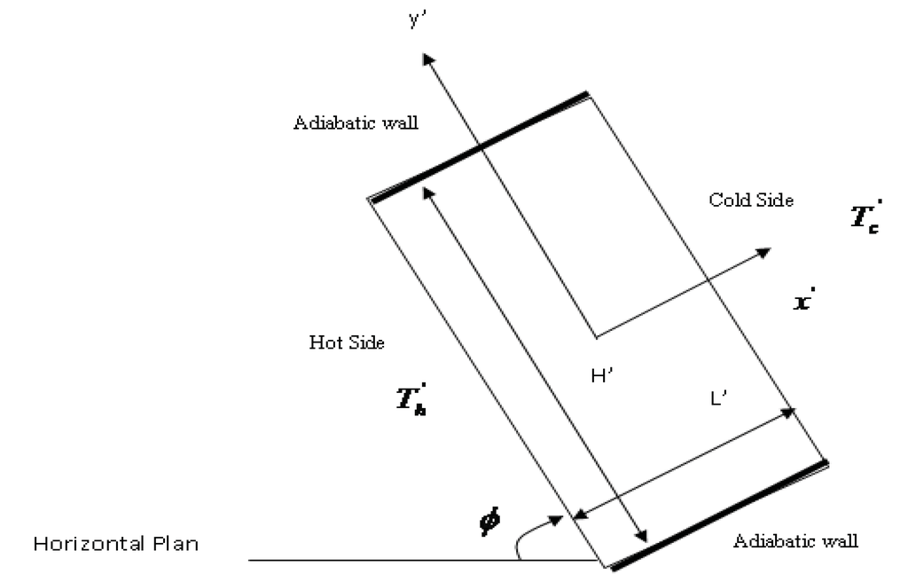 Entropy Generation at Natural Convection in an Inclined Rectangular Cavity
