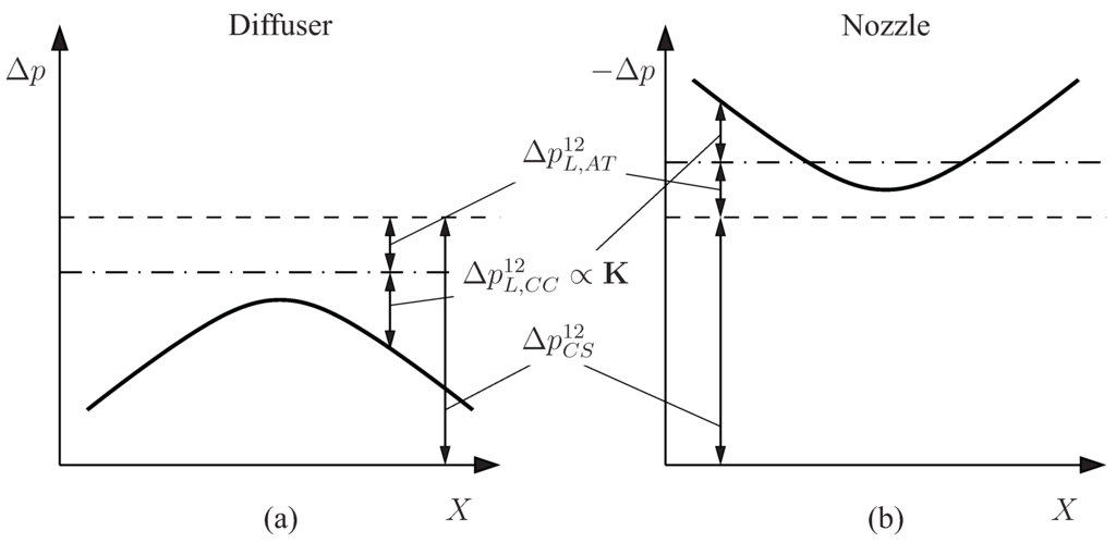 Entropy | Free Full-Text | Diffuser and Nozzle Design Optimization by Entropy Generation ...