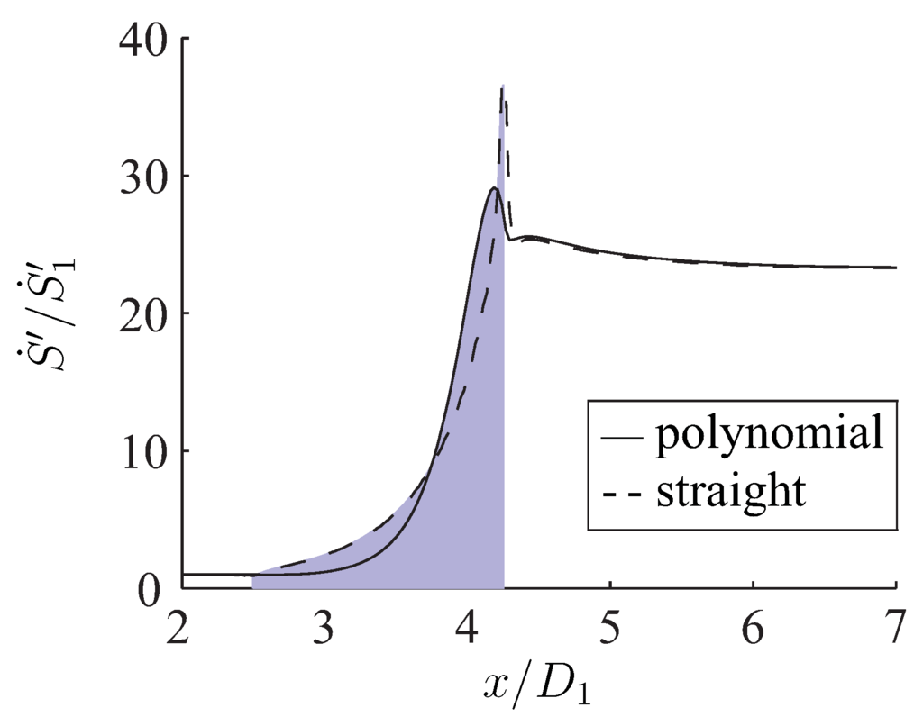 Entropy Special Issue Entropy Generation Minimization