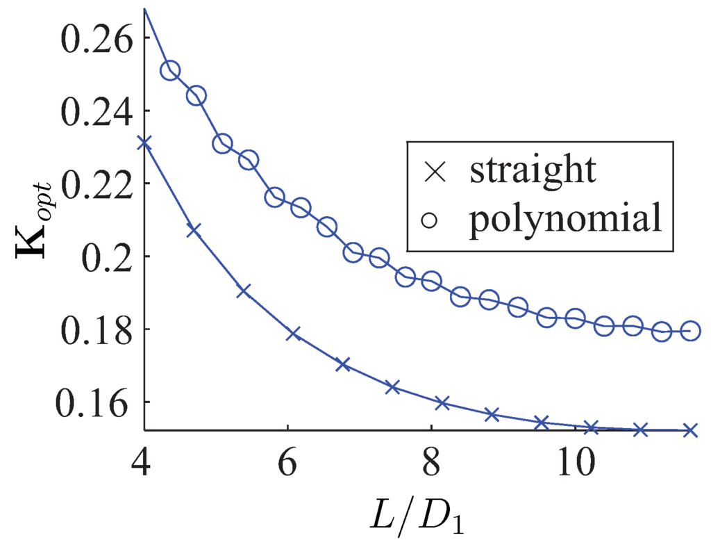 Entropy Special Issue Entropy Generation Minimization