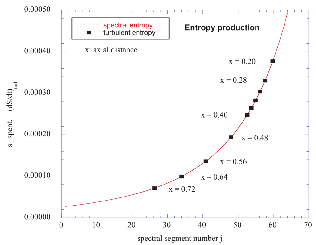 Entropy | Special Issue : Entropy Generation Minimization