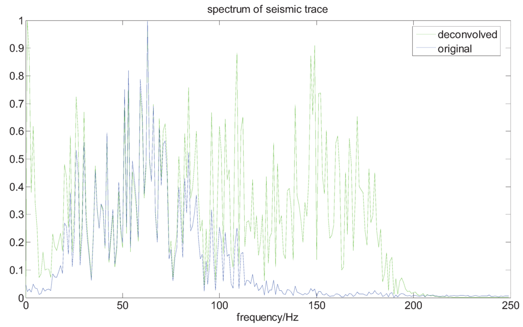 Blind Deconvolution of Seismic Data Using f-Divergences