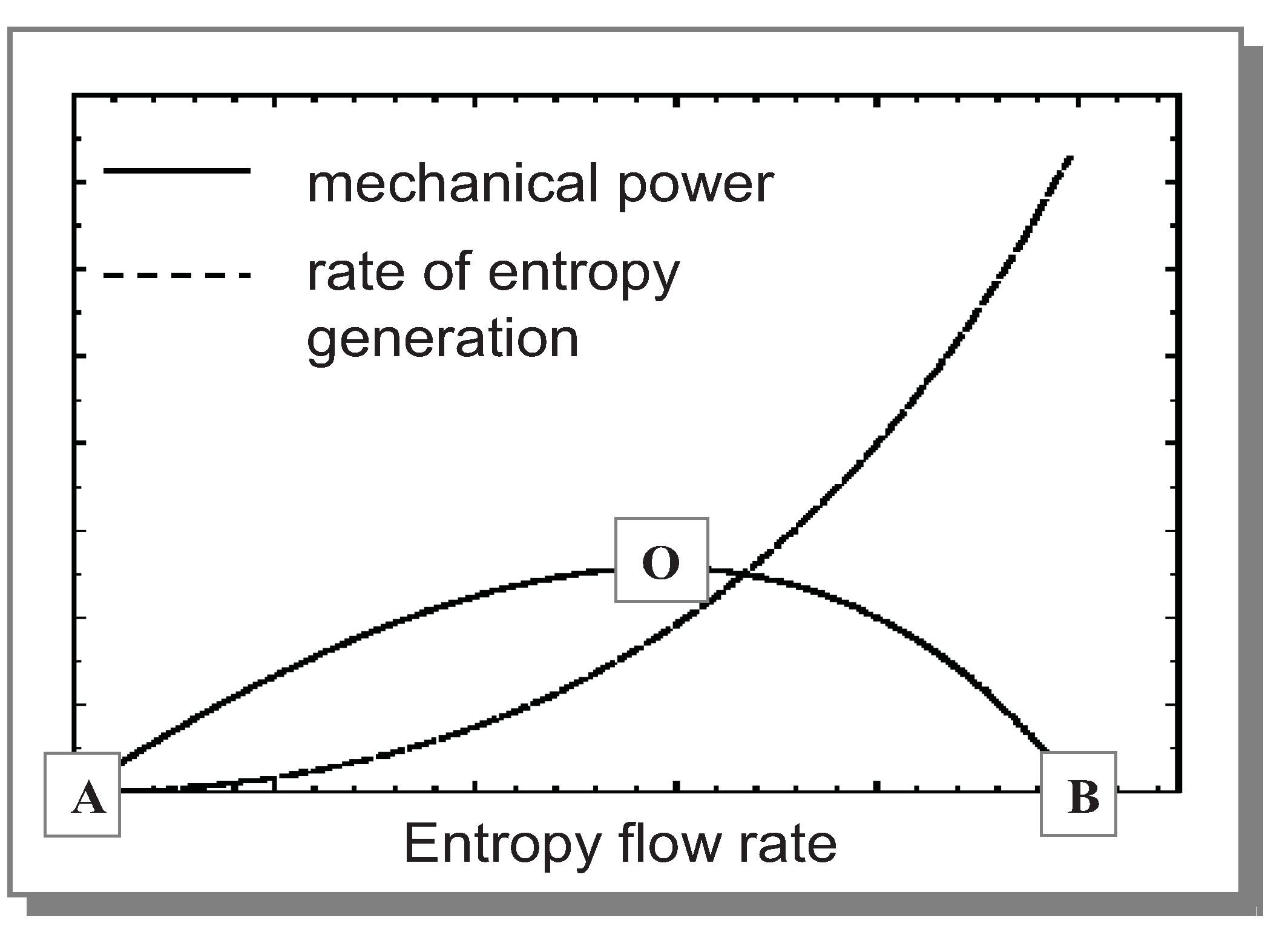 Association of Finite-Time Thermodynamics and a Bond-Graph Approach for ...