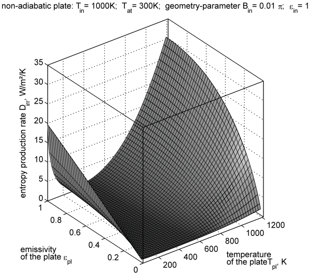Entropy Special Issue Entropy Generation Minimization