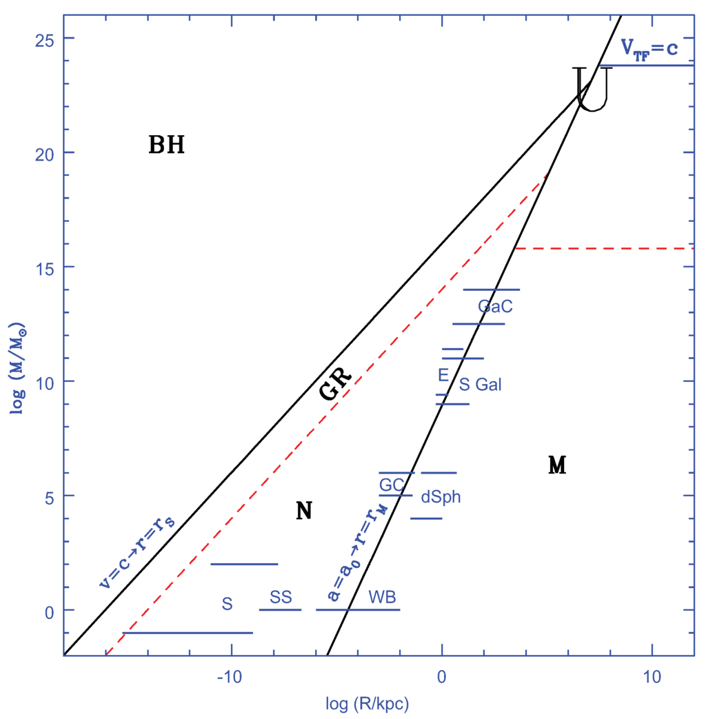 A Phase Space Diagram for Gravity