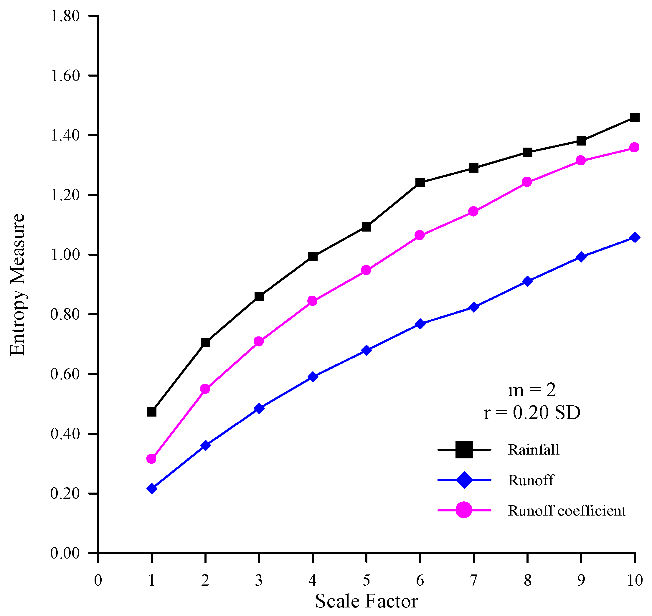Applying Multiscale Entropy to the Complexity Analysis of Rainfall-Runoff Relationships