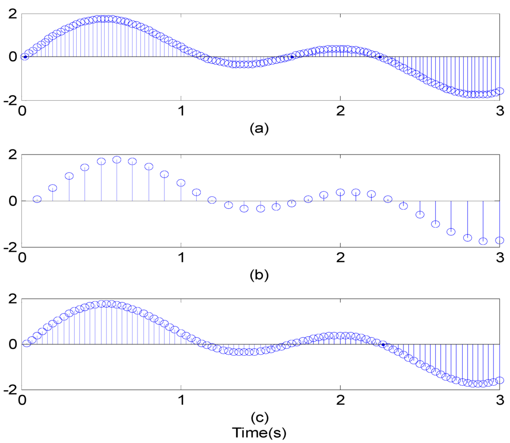 Adaptive Computation of Multiscale Entropy and Its Application in EEG Signals for Monitoring ...