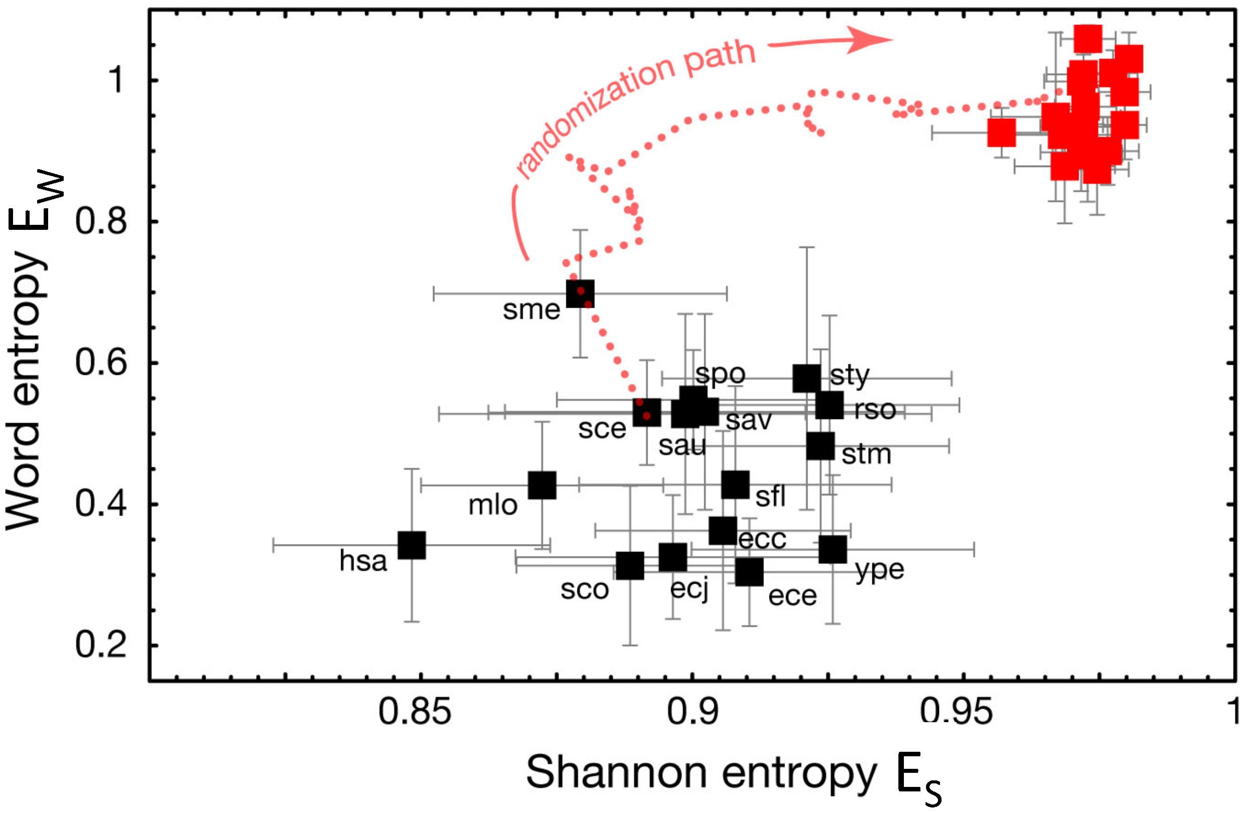 Cellular Automata on Graphs: Topological Properties of ER Graphs Evolved towards Low-Entropy ...