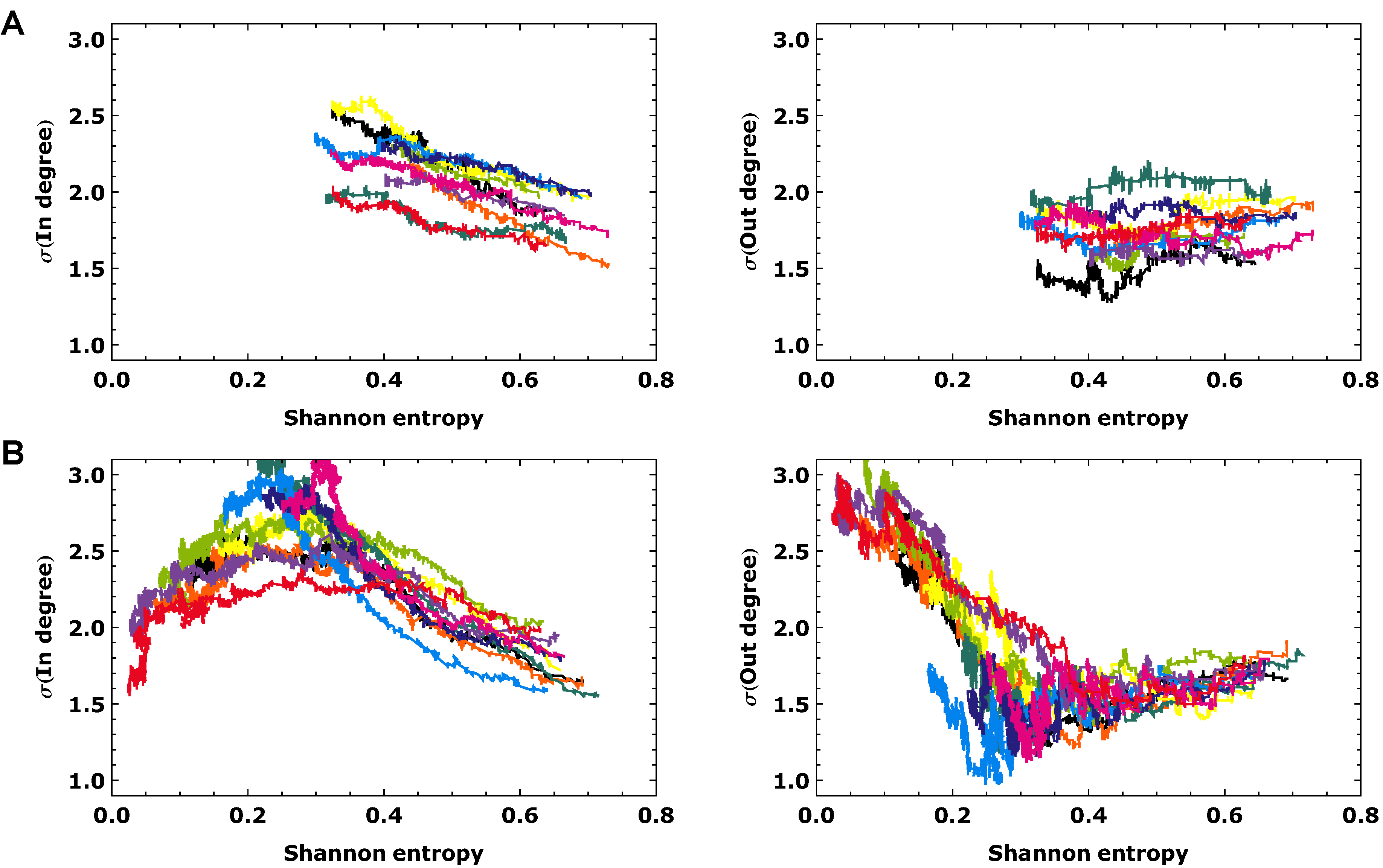 Cellular Automata on Graphs: Topological Properties of ER Graphs Evolved towards Low-Entropy ...